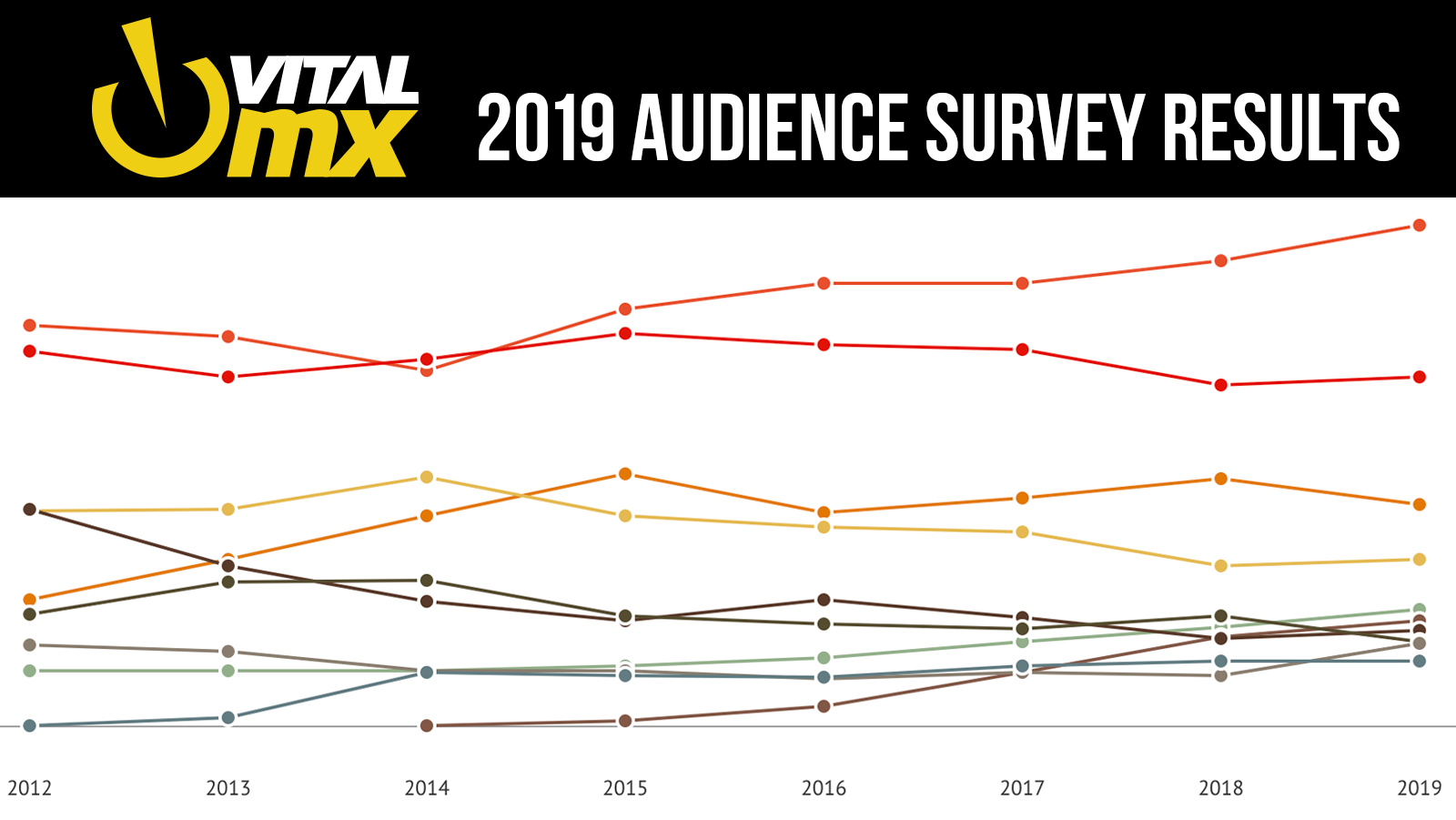 2019 Vital MX Audience Survey Results - Motocross Feature - Vital MX