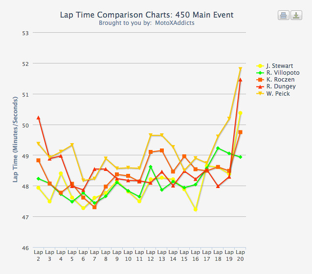Lap-Time Graphs - RV vs Hill - Peick vs Roczen - Moto-Related ...