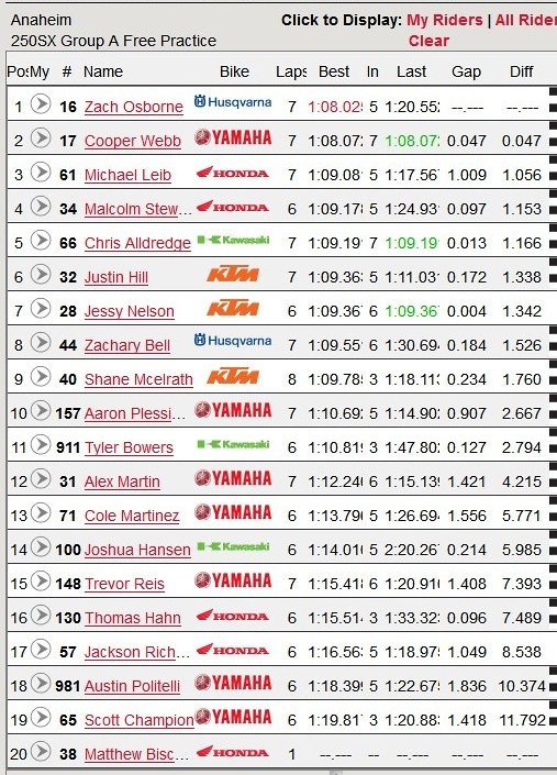 A2 Practice Discussion - Moto-Related - Motocross Forums / Message ...