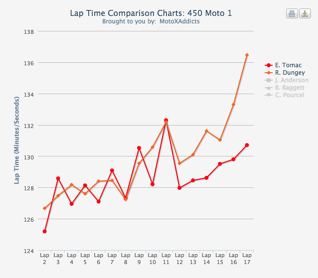 Tomac's Dominance on Paper. Lap Time Graph - Moto-Related - Motocross ...