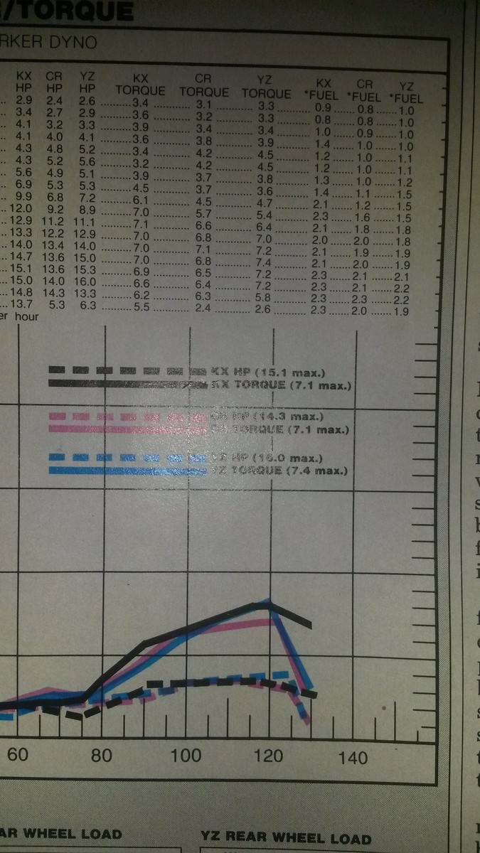old 2stroke dyno charts! - Old School Moto - Motocross Forums / Message ...