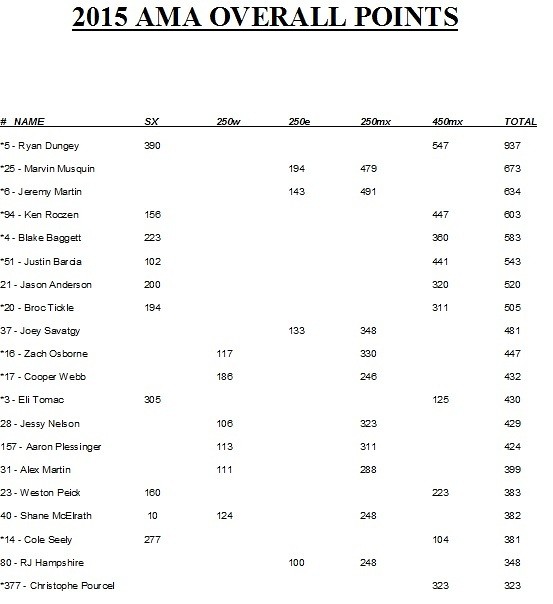 A Rough Look @ 2016 AMA National Numbers - Moto-Related - Motocross ...