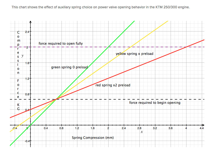 KTM and Husky Two Stroke Owners - Tech Help/Race Shop - Motocross ...