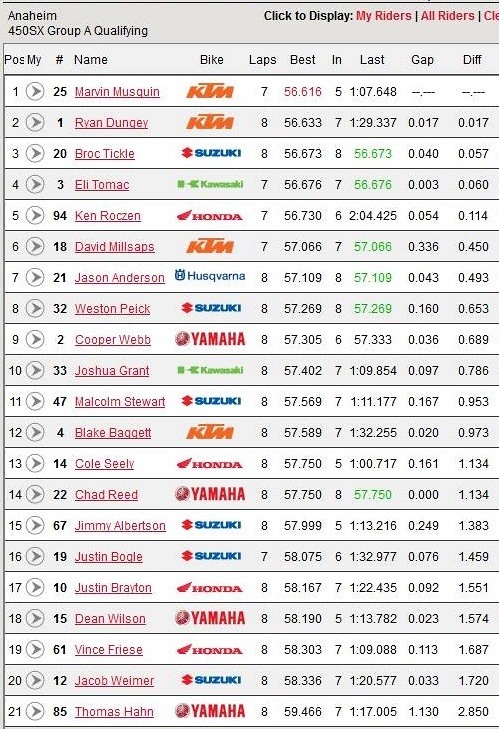 A2 Practice Discussion - Moto-Related - Motocross Forums / Message ...