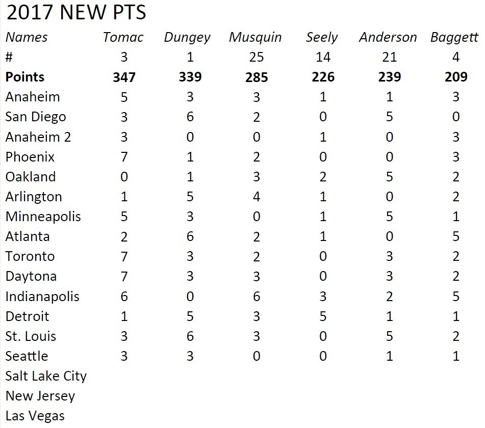 Points System with more factors - Moto-Related - Motocross Forums ...