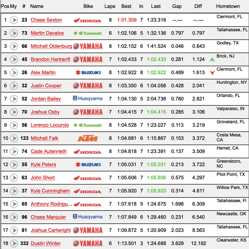 Las Vegas SX - Timed Qualifying Bench Racing - Moto-Related - Motocross ...