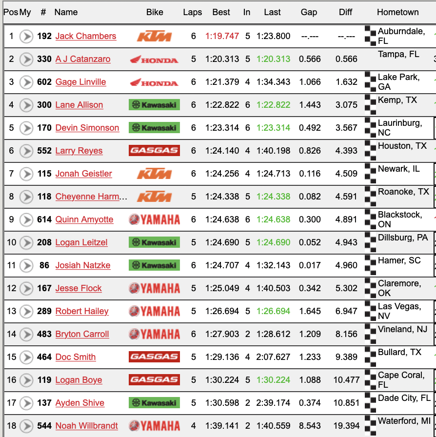 Bench Racing | Daytona Supercross Timed Qualifying - Moto-Related ...