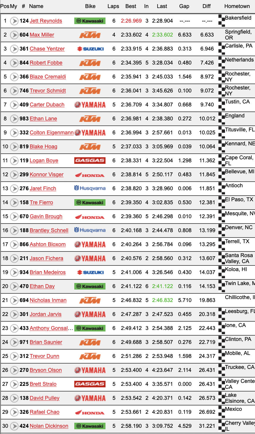 Bench Racing | Fox Raceway National Timed Qualifying - Moto-Related ...