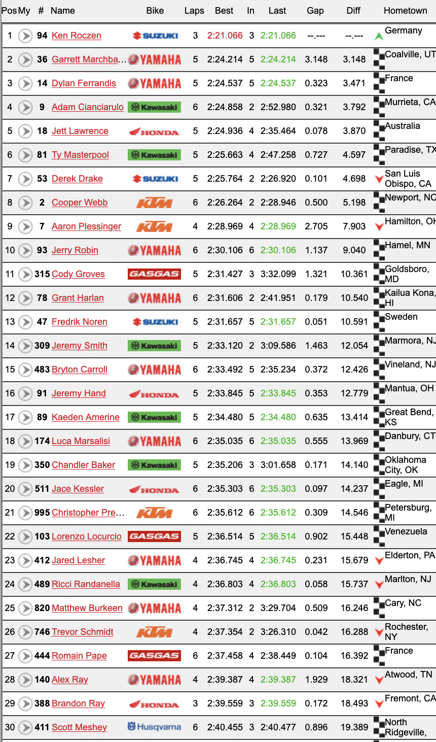 Bench Racing | High Point National Timed Qualifying - Moto-Related ...