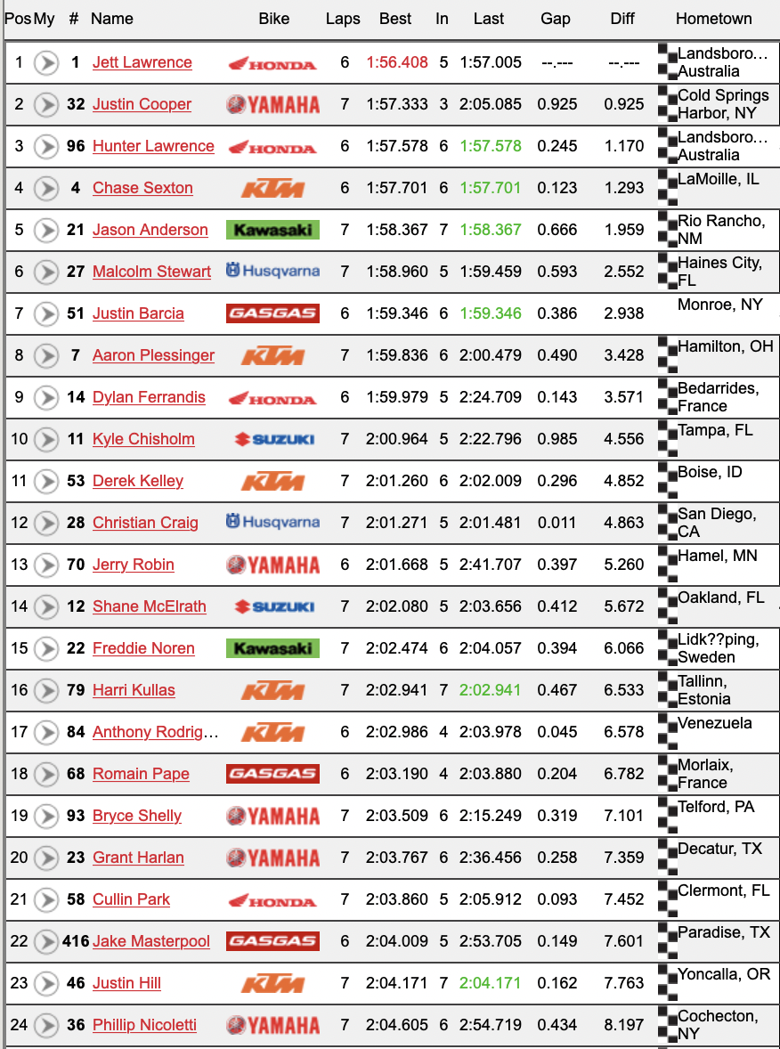 Bench Racing | Hangtown National Timed Qualifying - Moto-Related ...