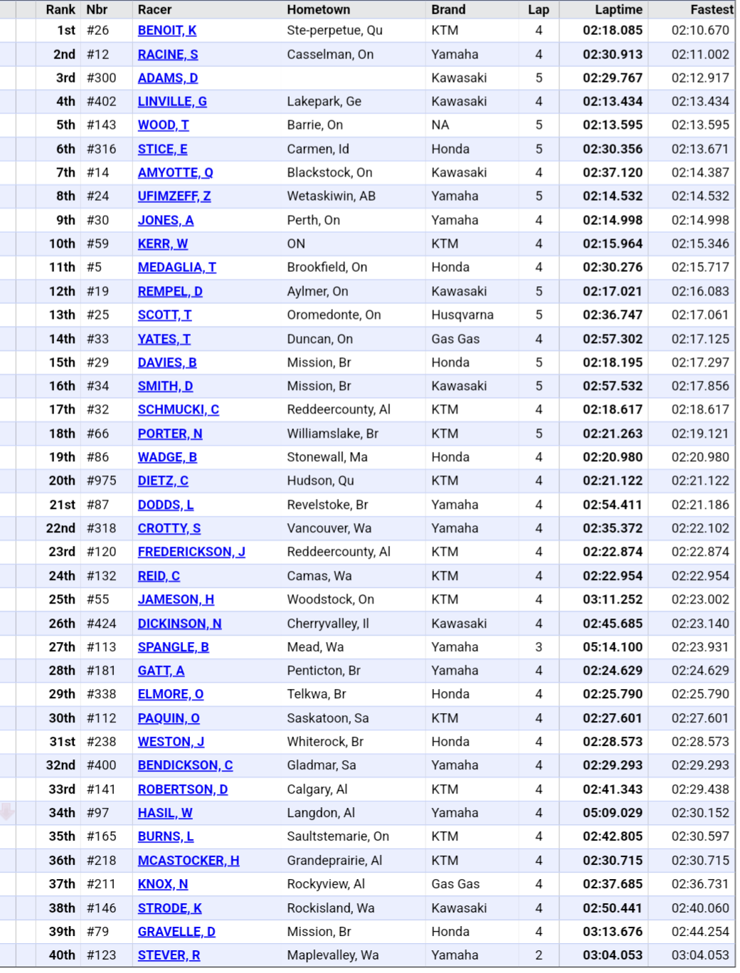 2024 Canadian Triple Crown Series | MX Tour | Round 2 - Lethbridge, AB ...
