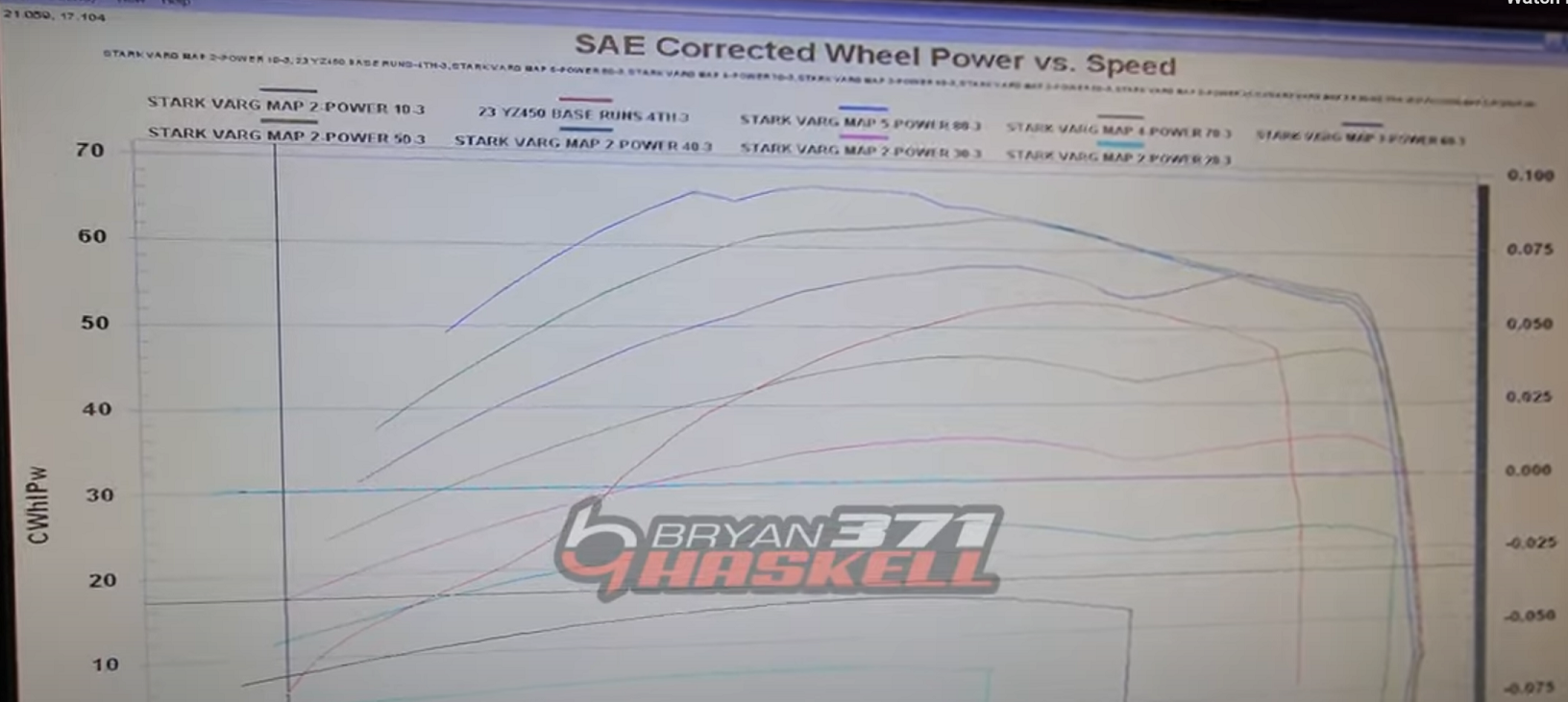 80hp Stark Varg Electric Dirtbike on the Dyno - Moto-Related ...