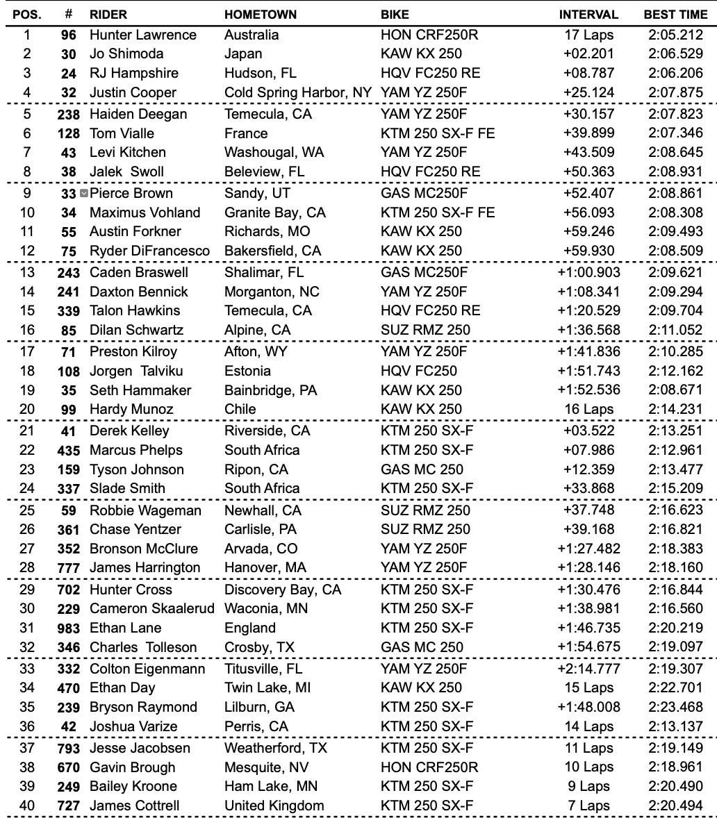 Results Sheet | 2023 Spring Creek National - Motocross Feature - Vital MX