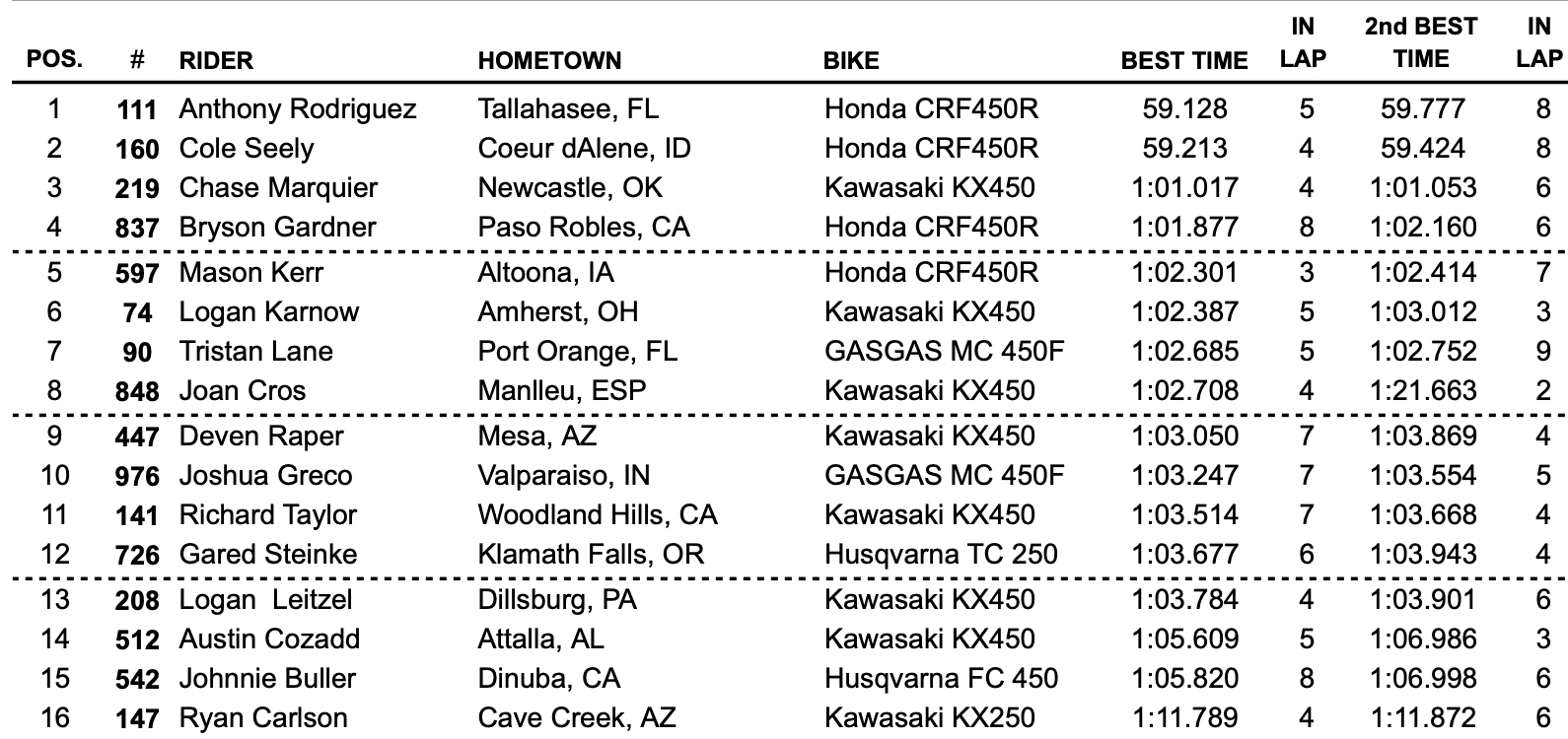 Results Sheet | 2023 Glendale Supercross - Motocross Feature - Vital MX