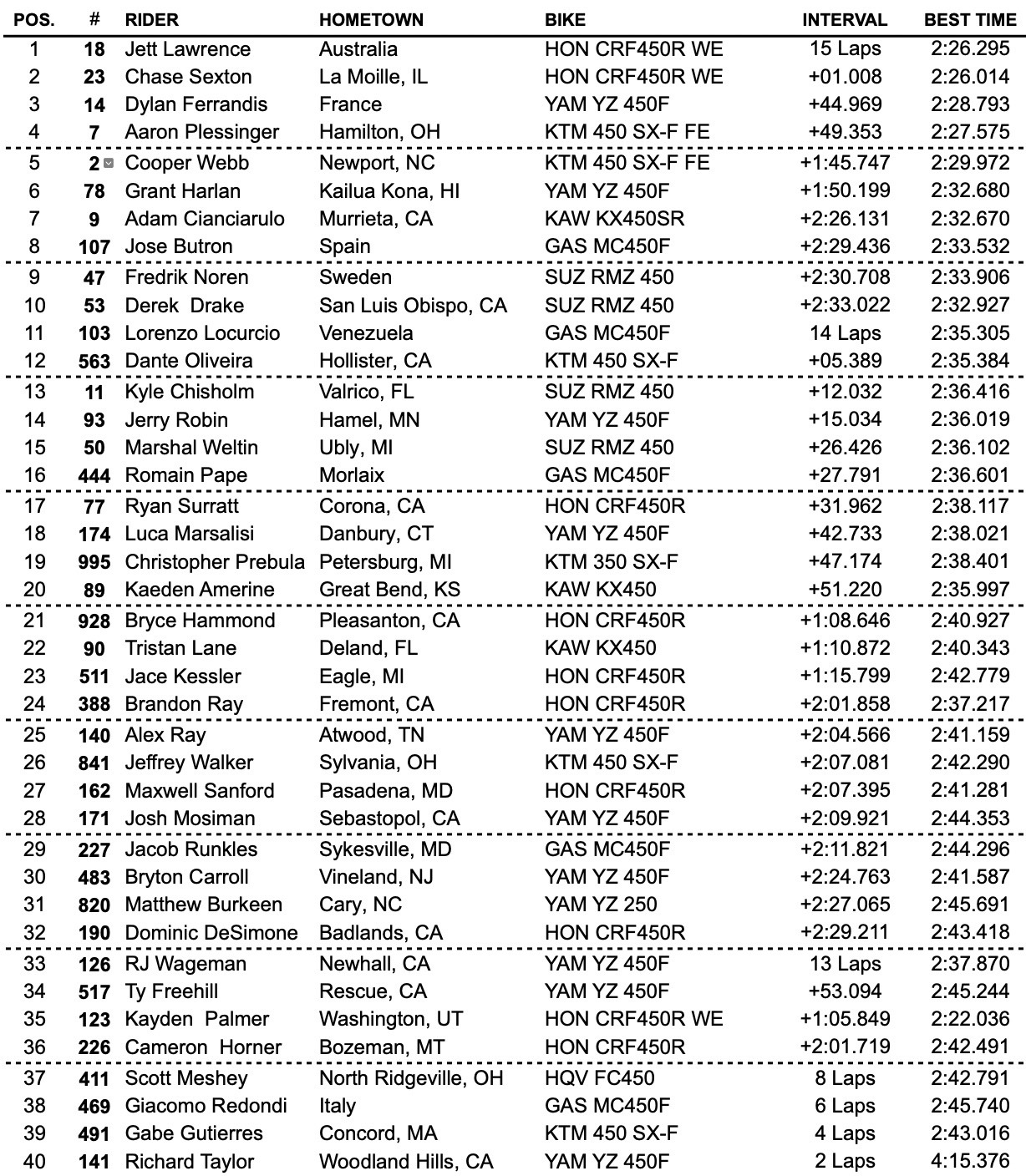 Results Sheet | 2023 Fox Raceway National - Motocross Feature - Vital MX