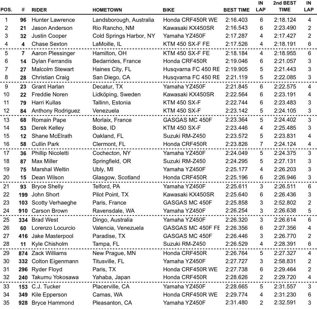 Results Sheet | 2024 Washougal Motocross National - Motocross Feature ...