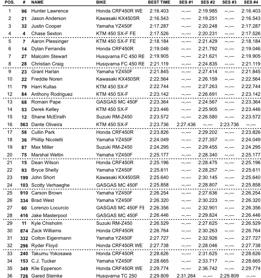 Results Sheet | 2024 Washougal Motocross National - Motocross Feature ...