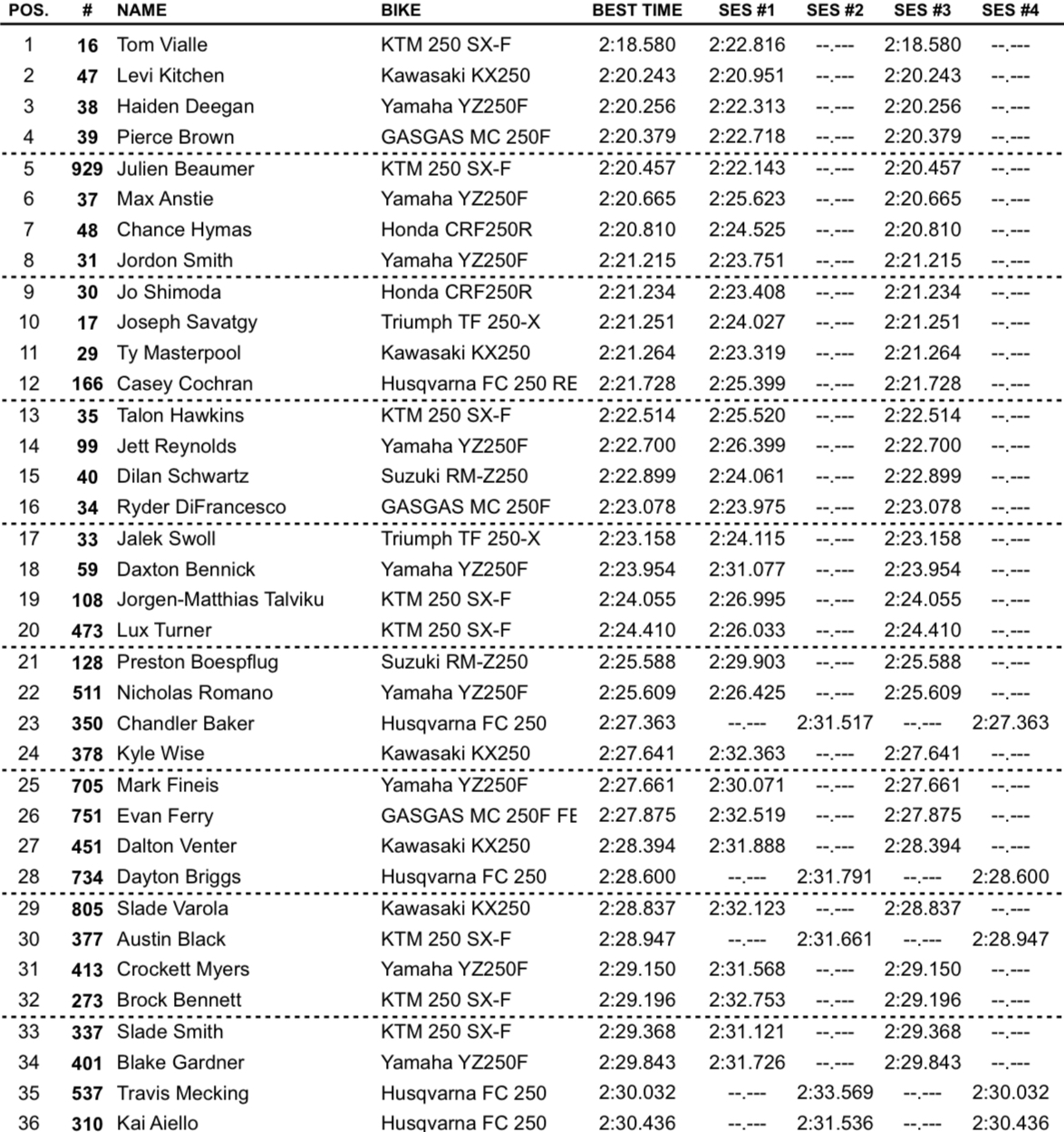 Results Sheet | 2024 Washougal Motocross National - Motocross Feature ...