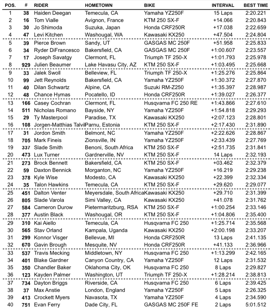 Results Sheet | 2024 Washougal Motocross National - Motocross Feature ...