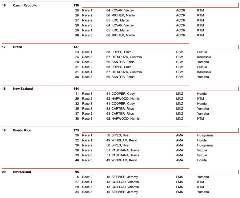 Results Sheet: 2018 Motocross of Nations - Motocross Feature Stories ...