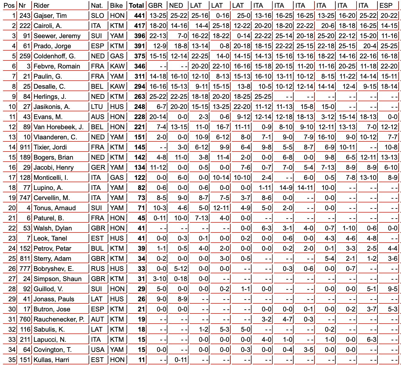 Results Sheet: 2020 MXGP of Spain - Motocross Feature - Vital MX