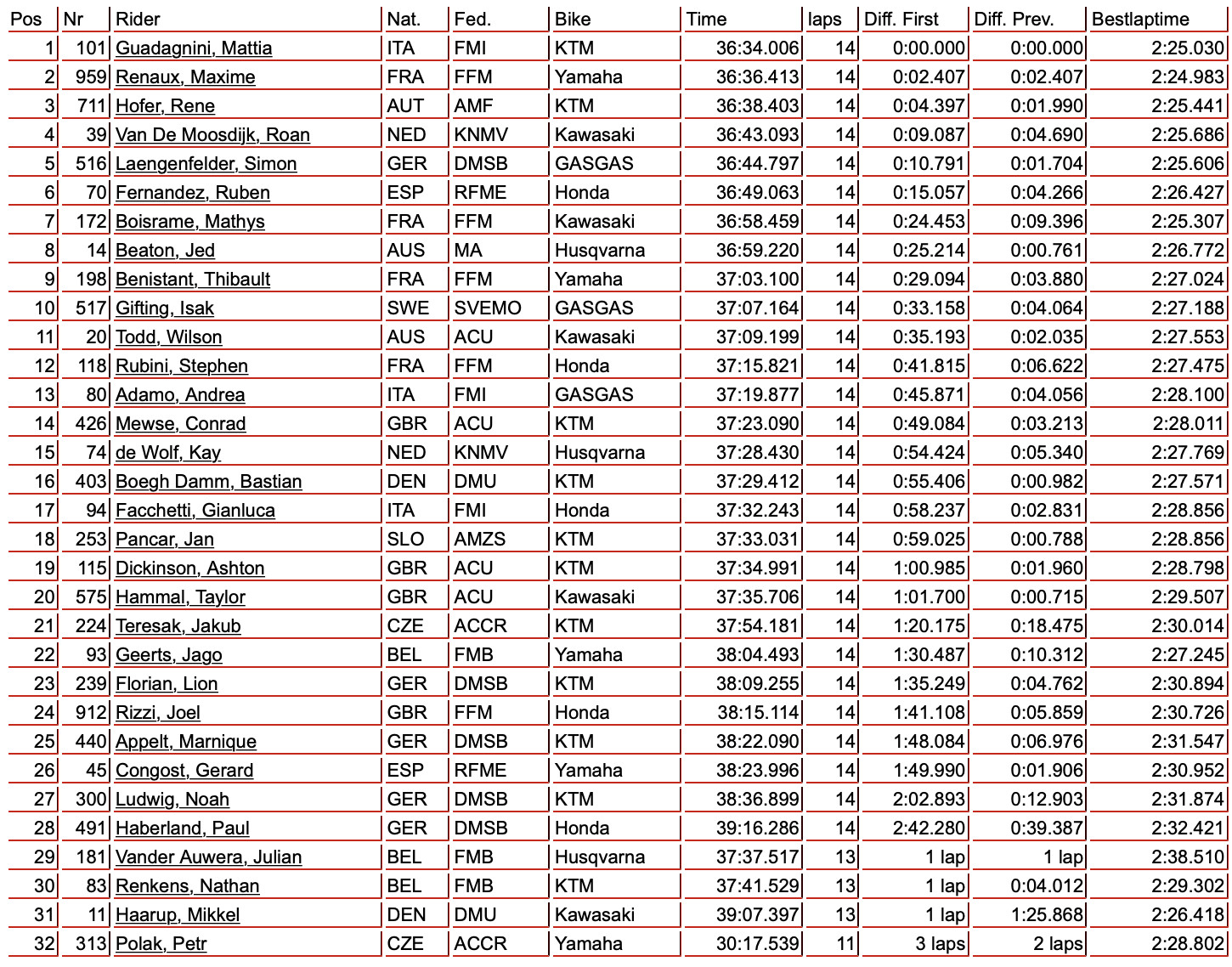 Results Sheet: 2021 MXGP of Great Britain - Motocross Feature Stories ...