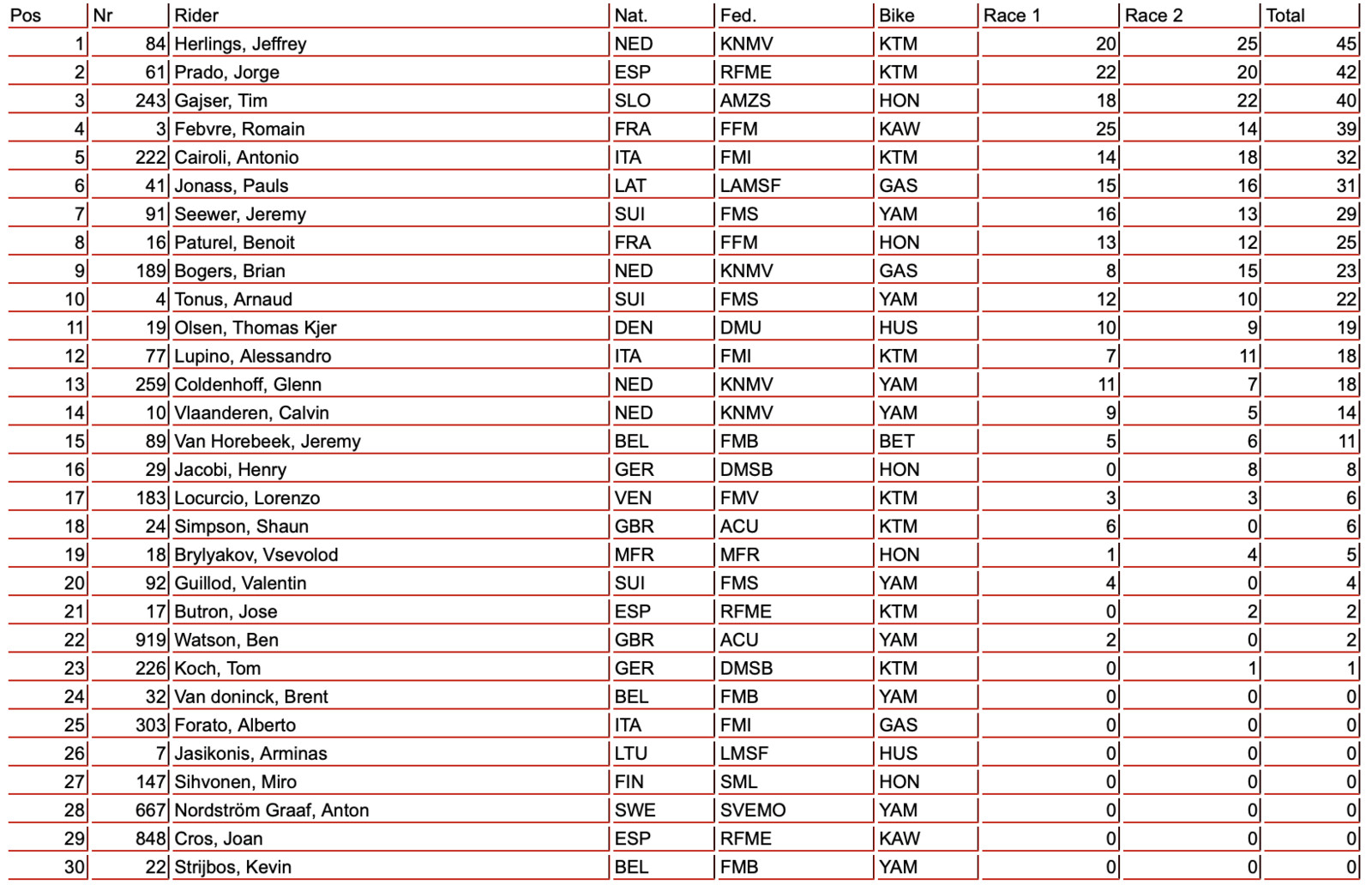 Results Sheet: 2021 MXGP of Spain - Motocross Feature Stories - Vital MX