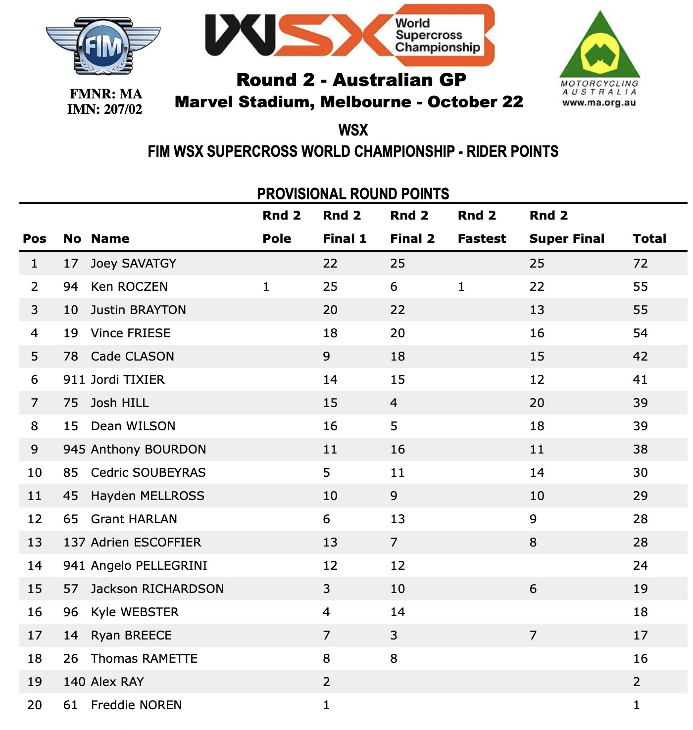 Results Sheet: 2022 Melbourne World Supercross - Motocross Feature ...