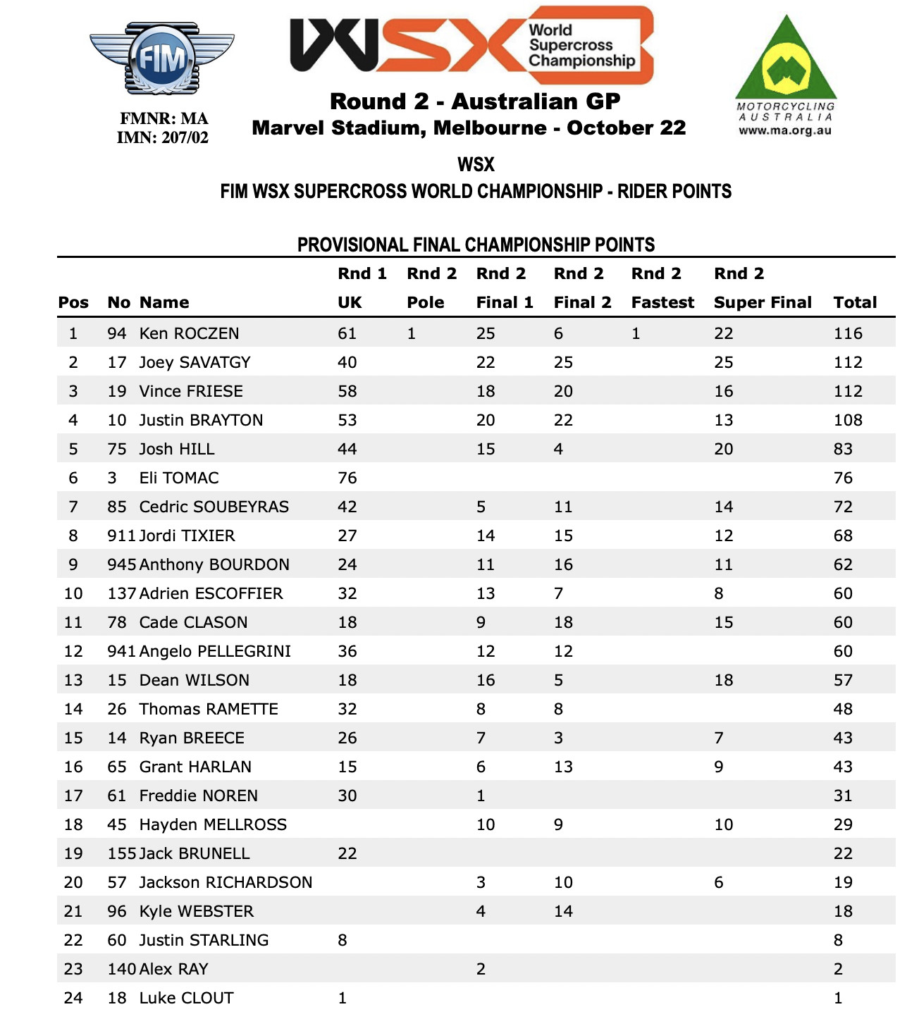 Results Sheet: 2022 Melbourne World Supercross - Motocross Feature ...