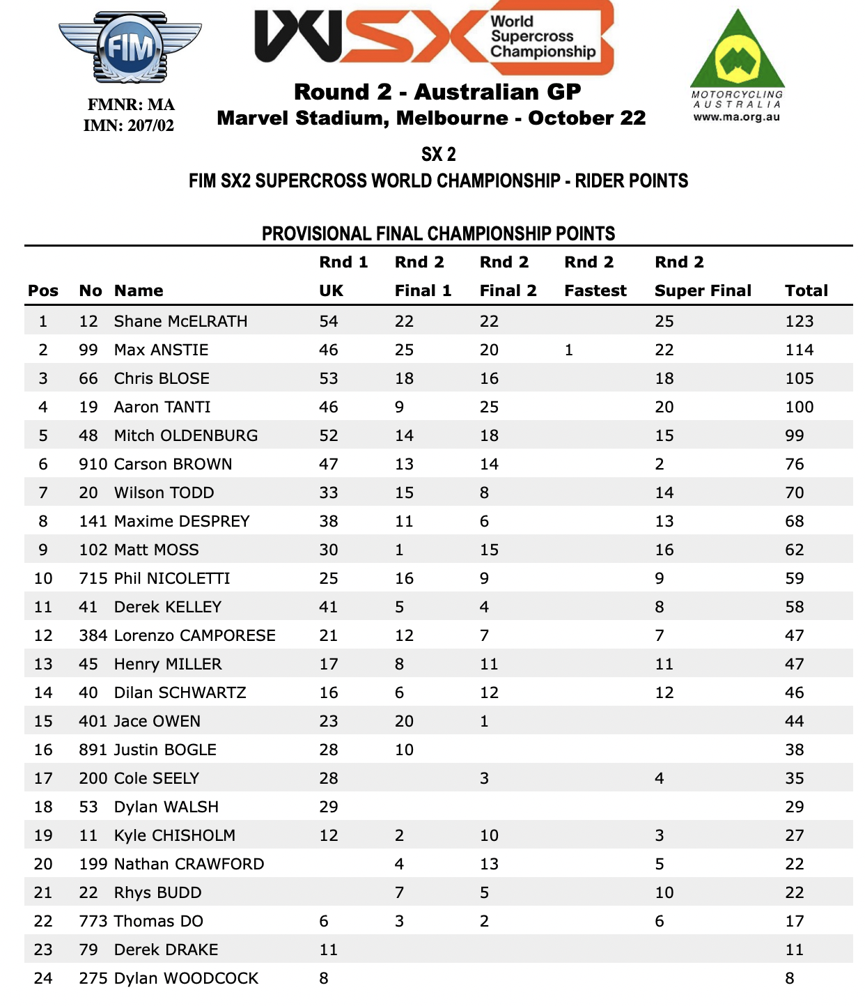 Results Sheet: 2022 Melbourne World Supercross - Motocross Feature ...