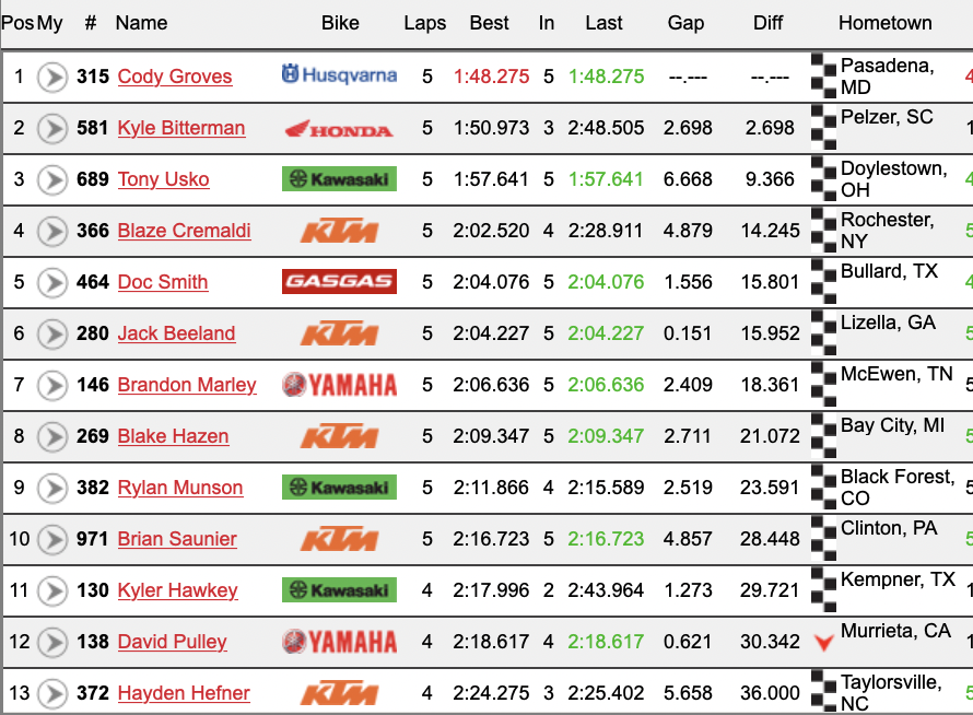Results Sheet | 2023 Atlanta Supercross - Motocross Feature - Vital MX