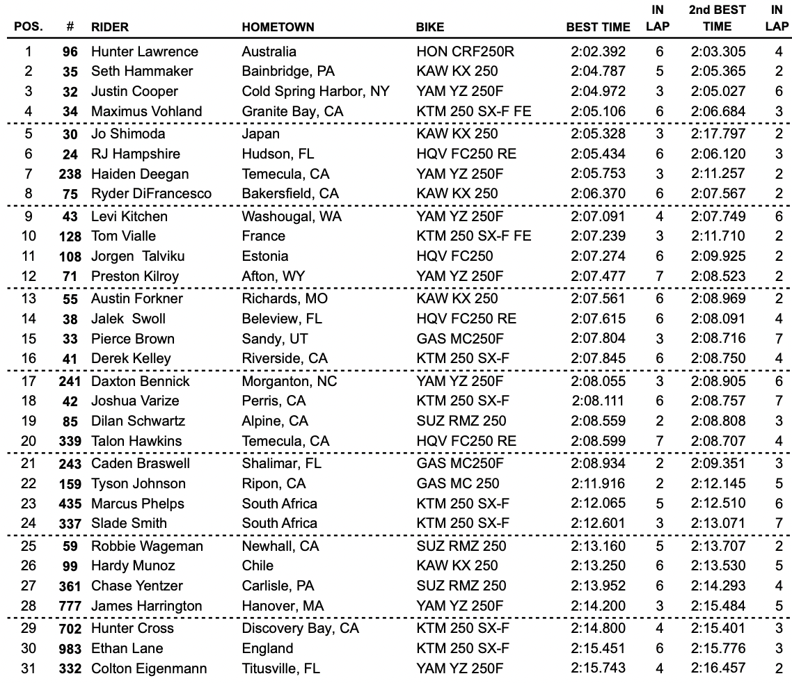 Results Sheet | 2023 Spring Creek National - Motocross Feature - Vital MX