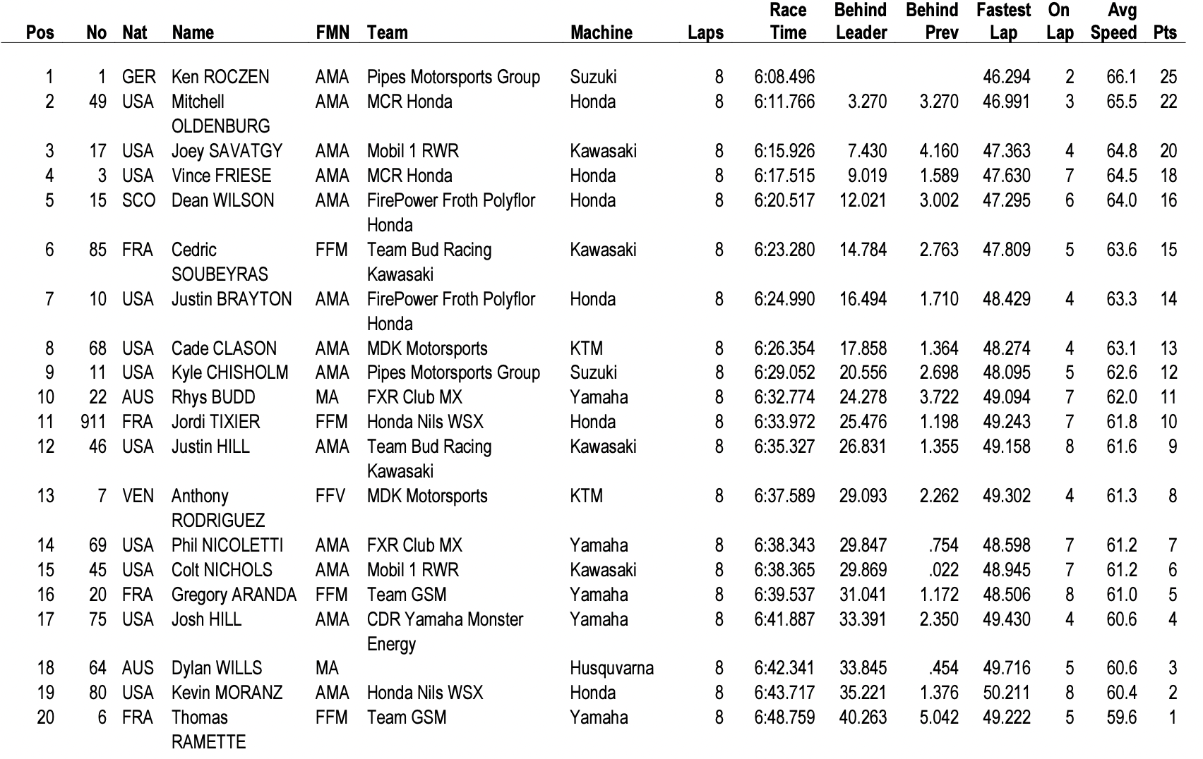 Results Sheet | 2023 SXGP of Australia - Motocross Feature - Vital MX