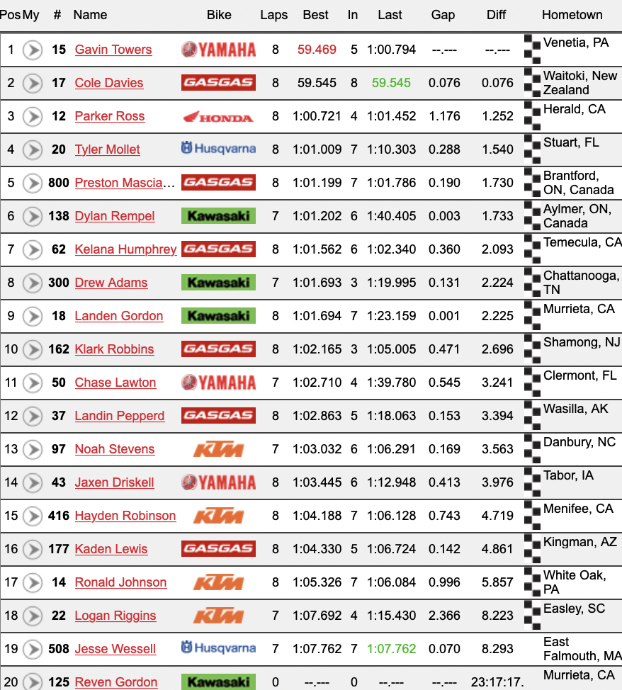 Results Sheet | 2024 Salt Lake City Supercross - Motocross Feature ...