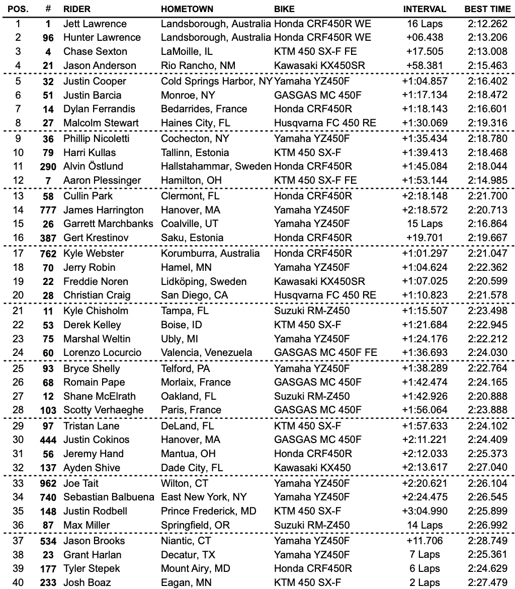 Results Sheet | 2024 Southwick Motocross National - Motocross Feature ... Results Sheet | 2024 Southwick Motocross National - Motocross Feature ...