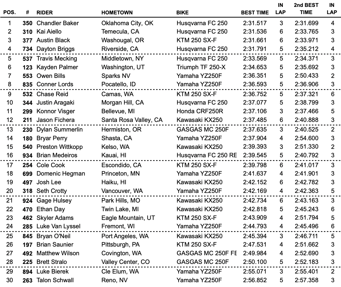 Results Sheet | 2024 Washougal Motocross National - Motocross Feature ...