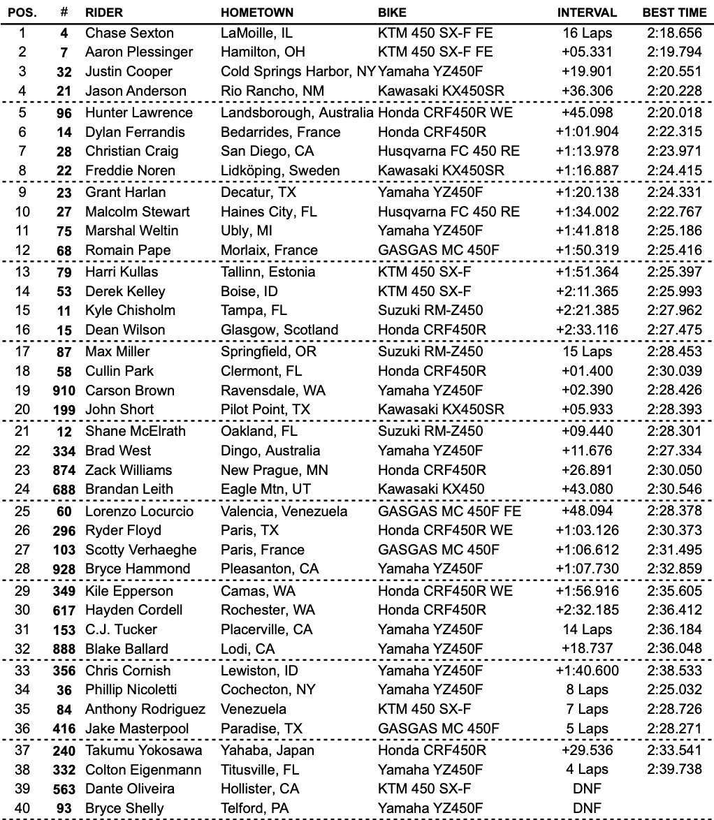 Results Sheet | 2024 Washougal Motocross National - Motocross Feature ...