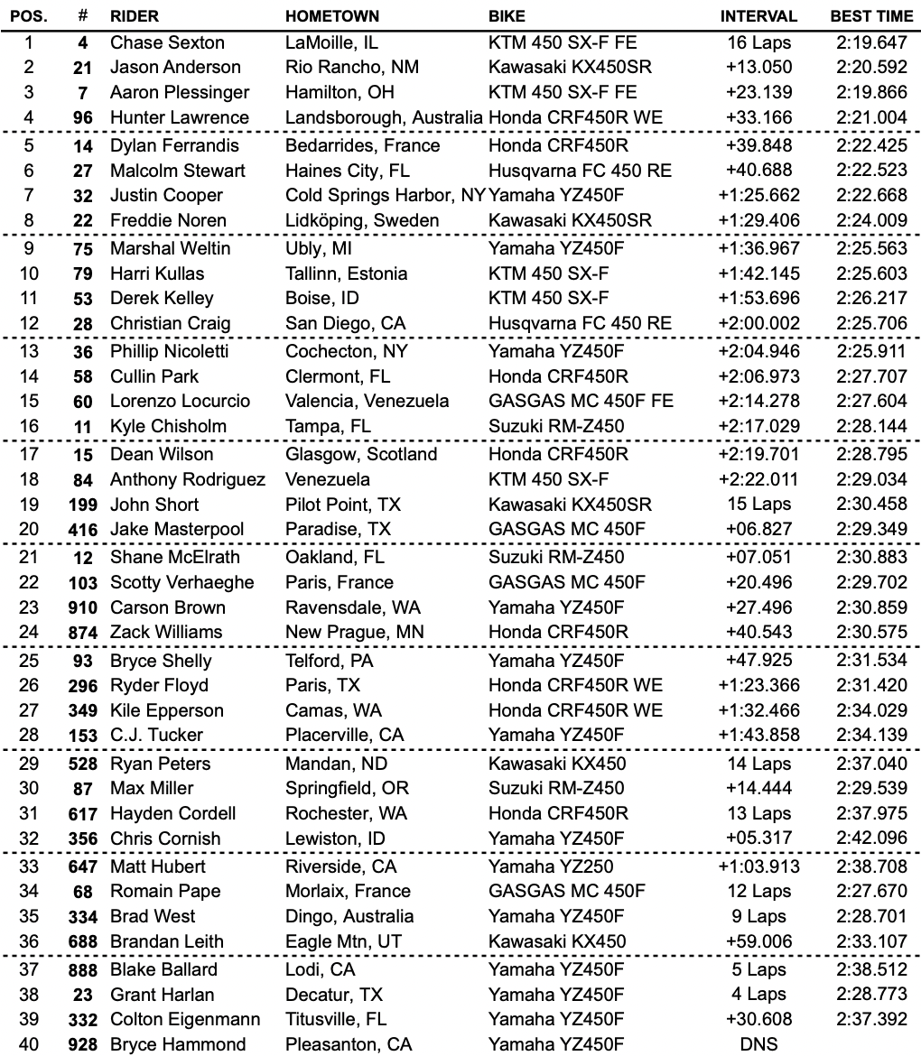 Results Sheet | 2024 Washougal Motocross National - Motocross Feature ...