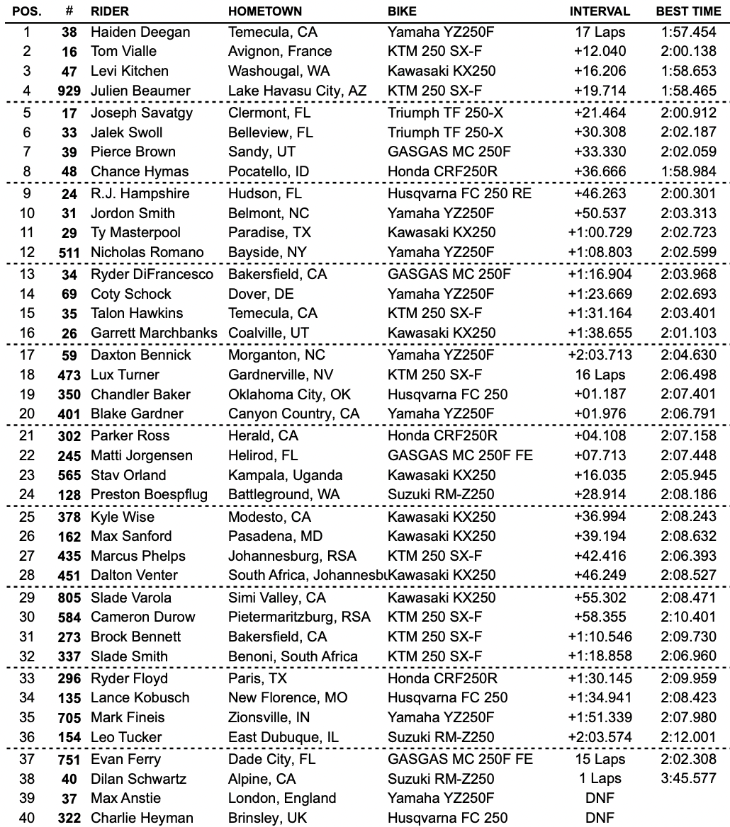 Results Sheet | 2024 Budds Creek Motocross National - Motocross Feature ...