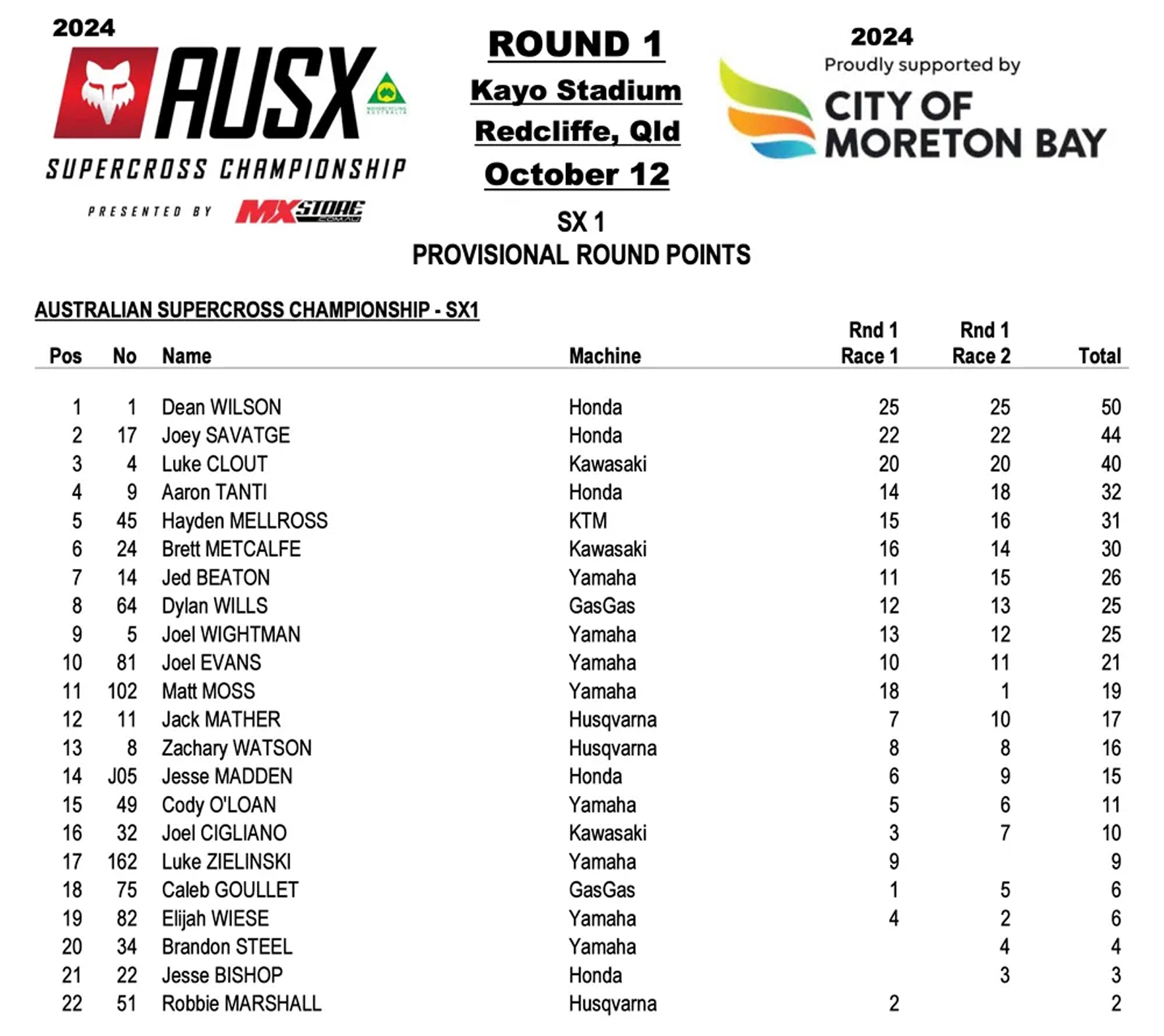 Results Sheet: 2024 Australian Supercross - Redcliffe Rounds 1 & 2 ...