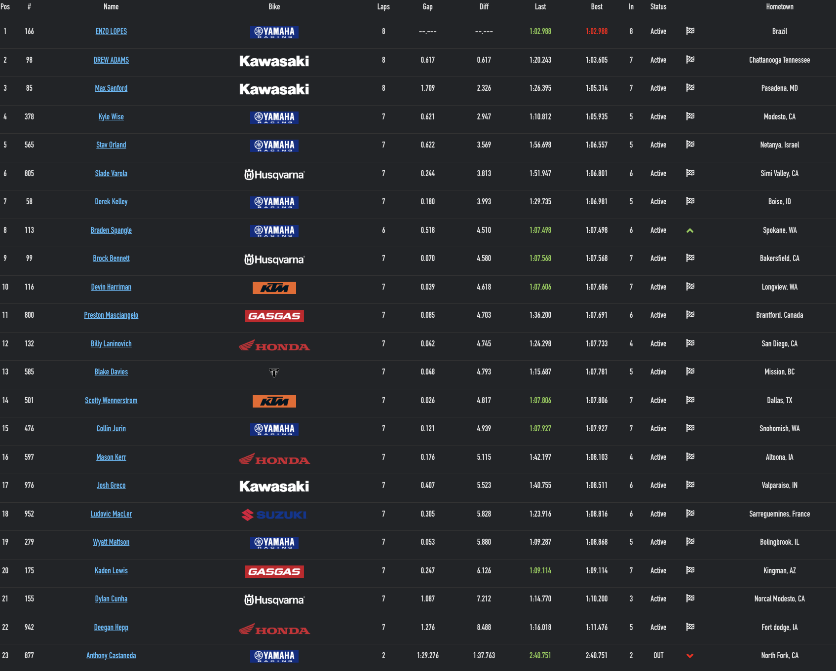 Results Sheet | 2025 Anaheim 2 Supercross - Motocross Feature - Vital MX