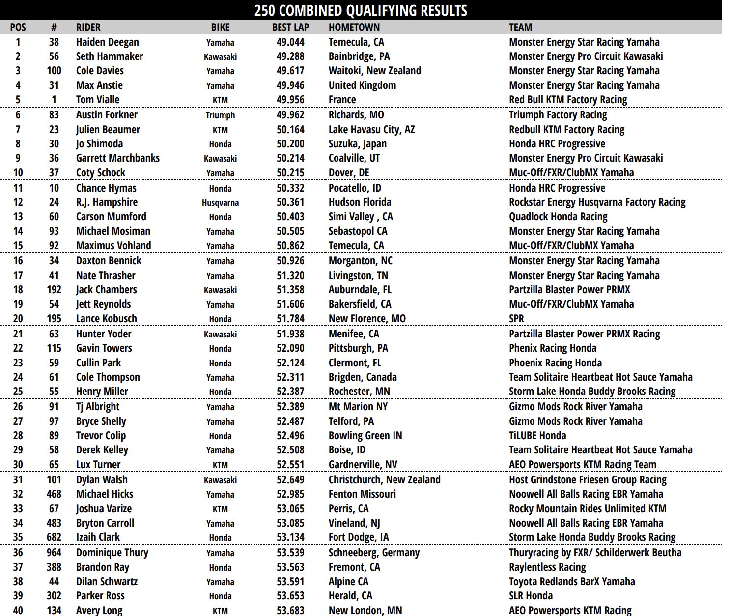 Results Sheet | 2025 Indianapolis Supercross - Motocross Feature - Vital MX