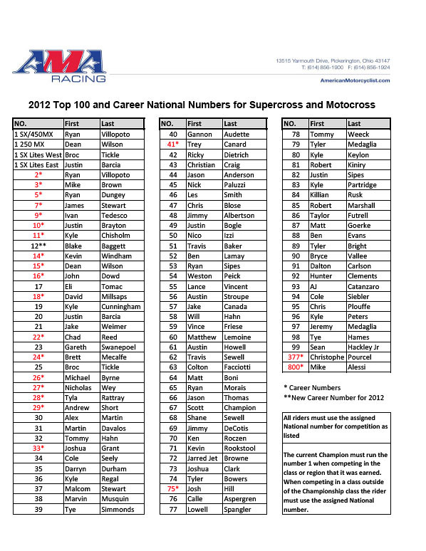 2012 Top 100 Motocross and Supercross Numbers - Motocross News Stories ...