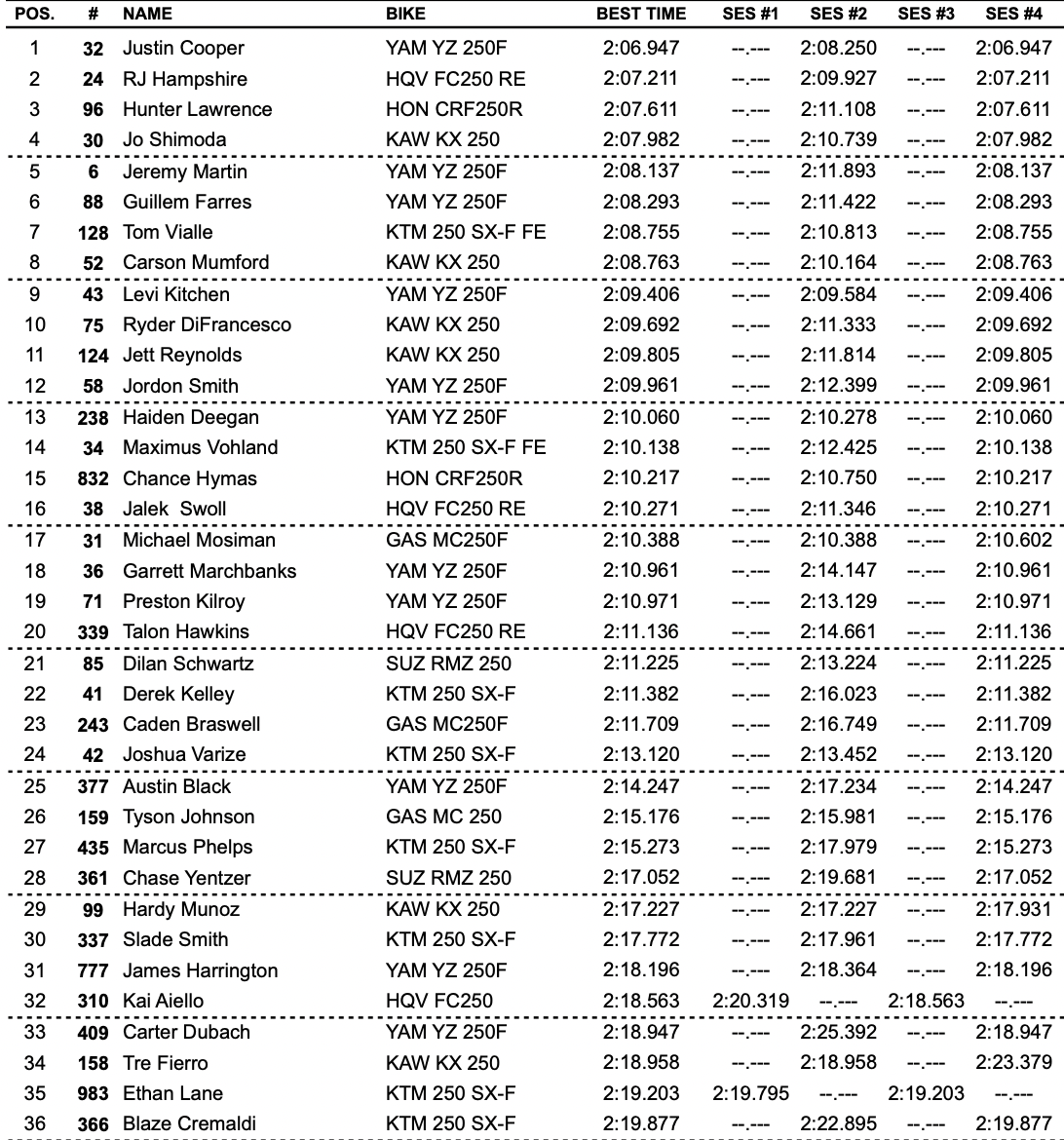 Results Sheet | 2023 Hangtown National - Motocross Feature - Vital MX