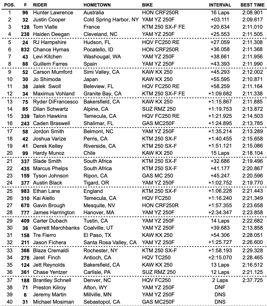 Results Sheet | 2023 Hangtown National - Motocross Feature - Vital MX