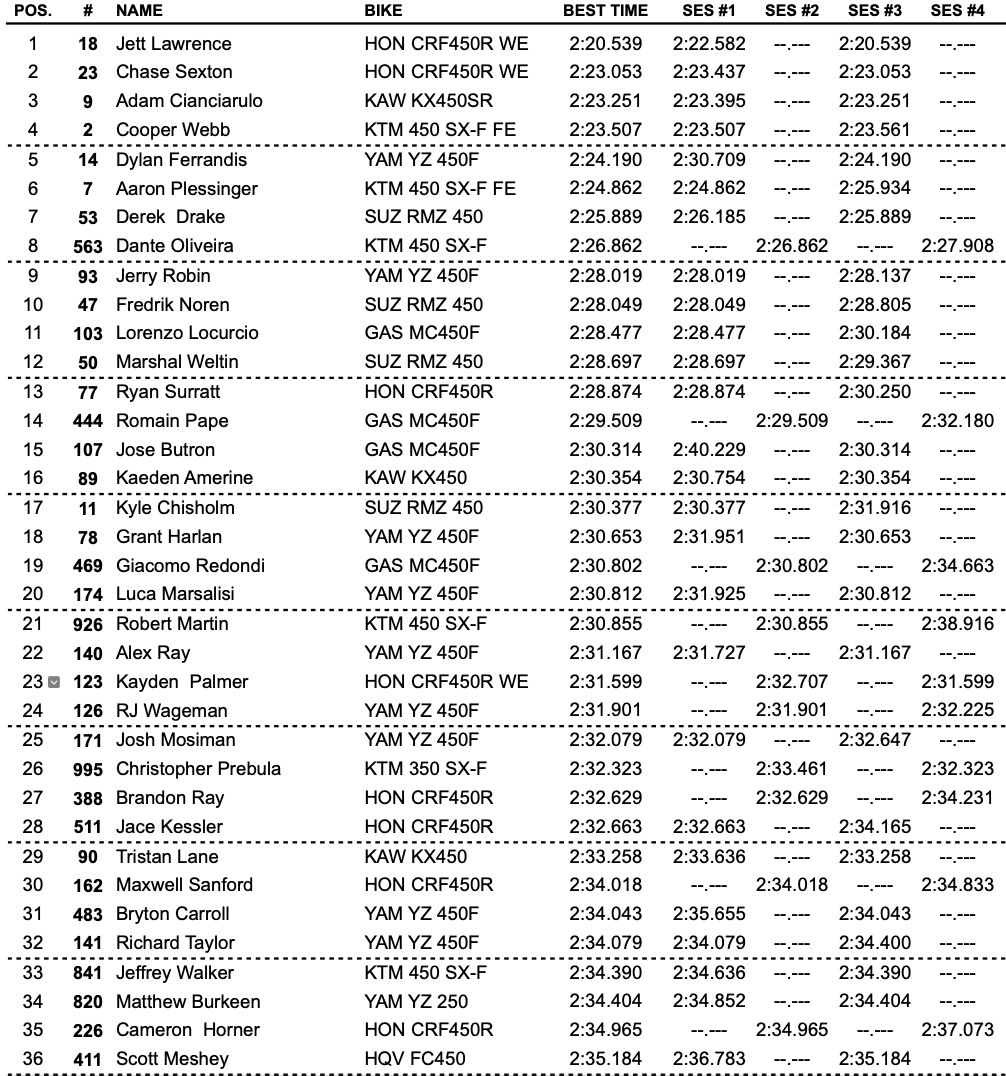 Results Sheet | 2023 Fox Raceway National - Motocross Feature - Vital MX