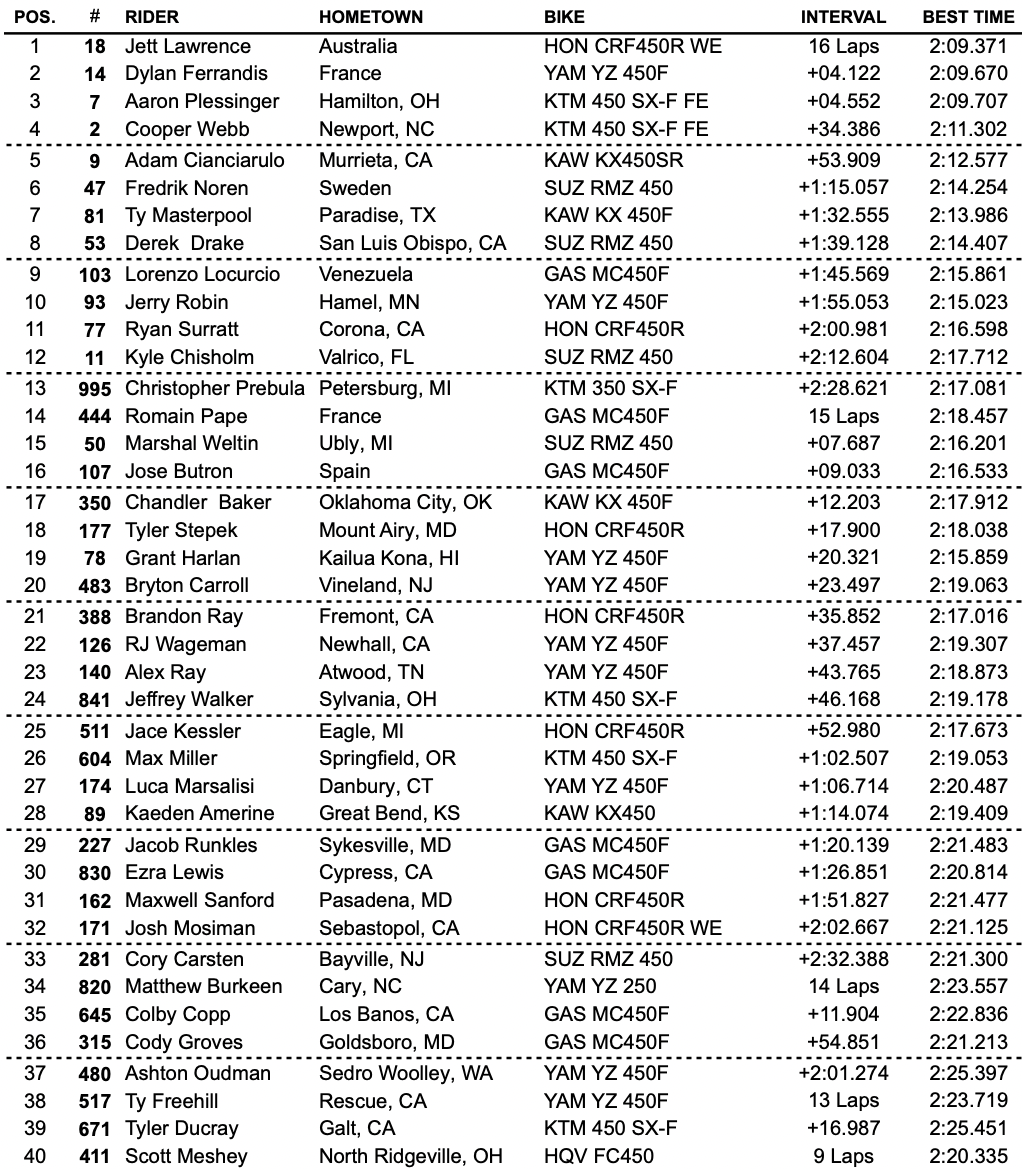 Results Sheet | 2023 Hangtown National - Motocross Feature - Vital MX