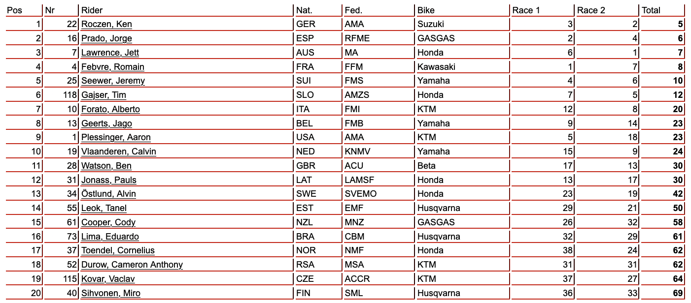 Results Sheet | 2023 Motocross of Nations - Motocross Feature - Vital MX