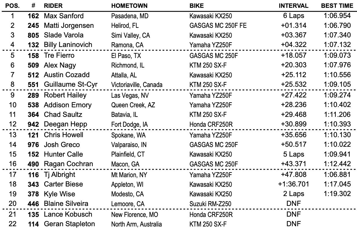 Results Sheet | 2024 Anaheim 2 Supercross - Motocross Feature - Vital MX