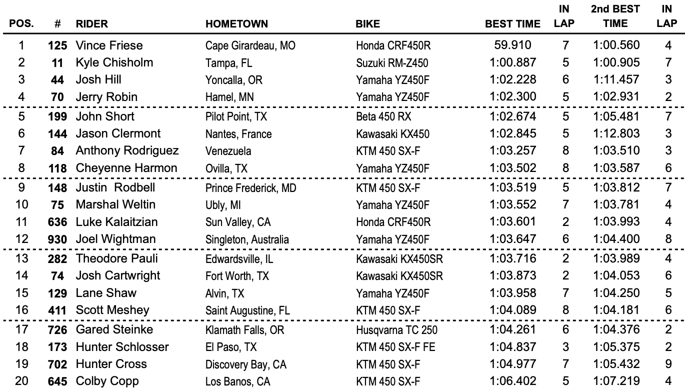 Results Sheet | 2024 Anaheim 2 Supercross - Motocross Feature - Vital MX